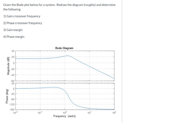 Solved Given the Bode plot below for a system. Redraw the | Chegg.com