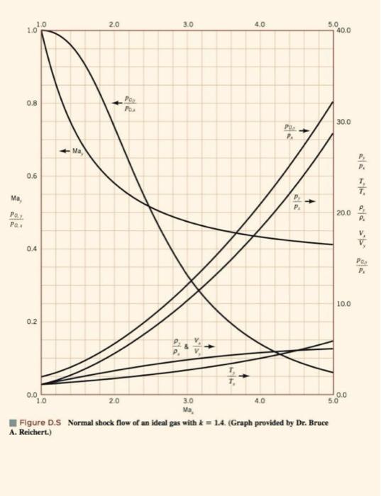 Solved H15.3 A normal shock occurs in a stream of oxygen. | Chegg.com