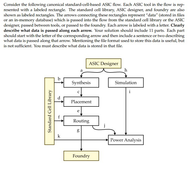 Consider the following canonical standard-cell-based | Chegg.com
