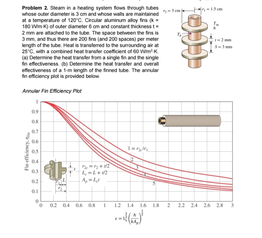 Solved Problem 2. ﻿Steam in a heating system flows through | Chegg.com