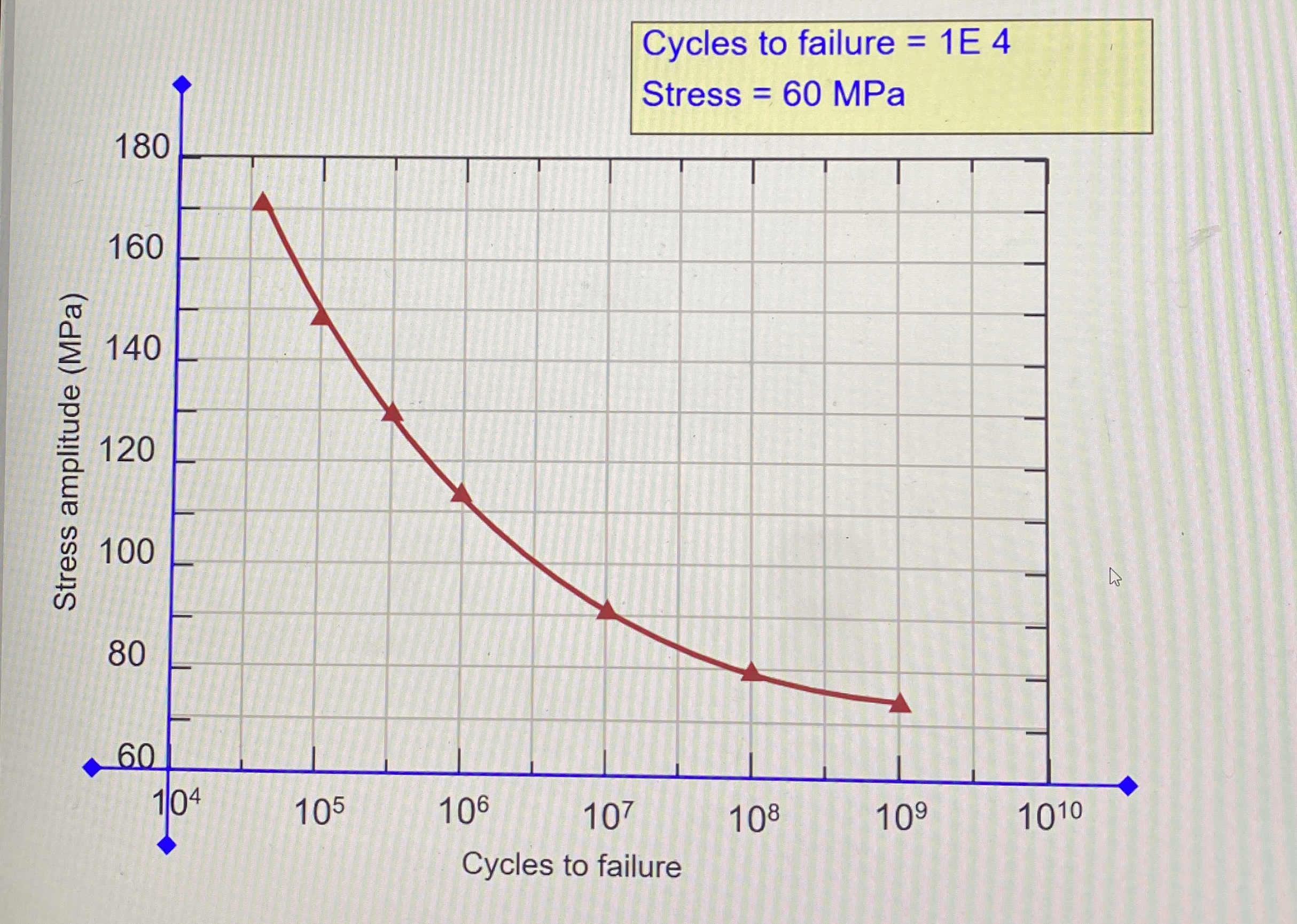 Solved Using the Animated Figure: S-N Plot for Brass for a | Chegg.com