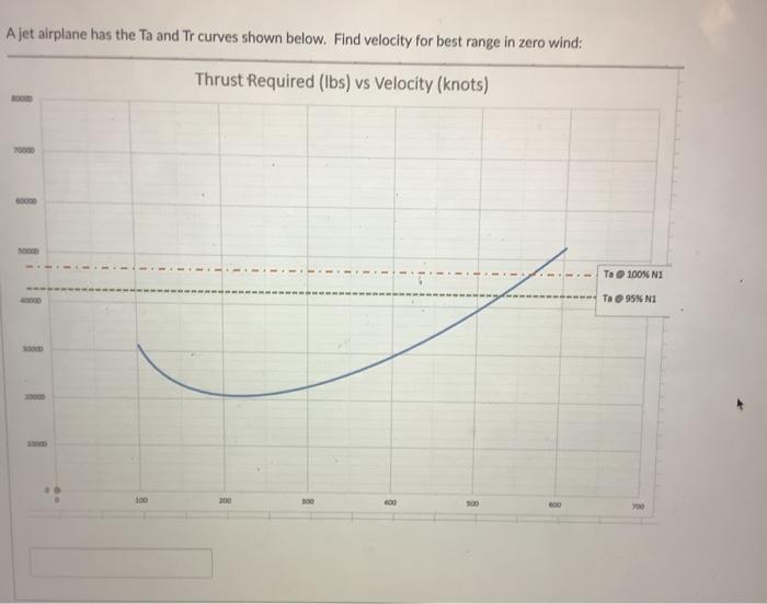 Solved A jet airplane has the Ta and Tr curves shown below. | Chegg.com