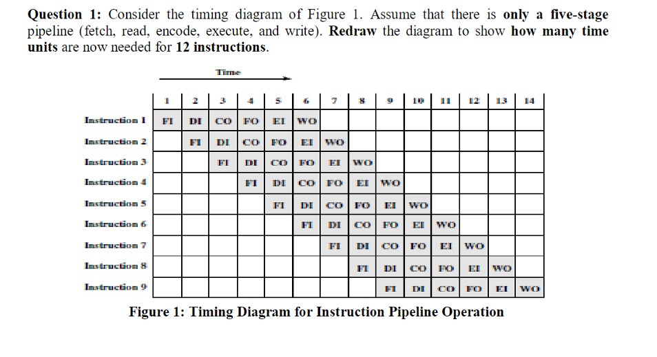 Solved Question 1: Consider the timing diagram of Figure 1. | Chegg.com