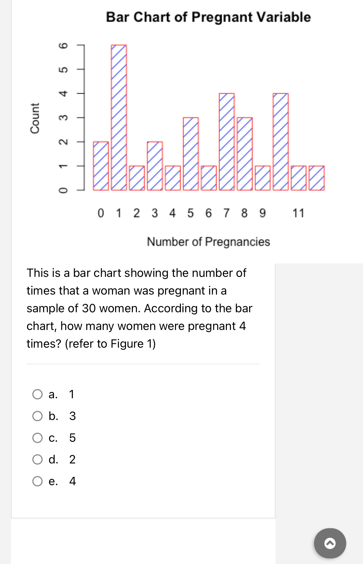 Solved Bar Chart of Pregnant VariableThis is a bar chart | Chegg.com