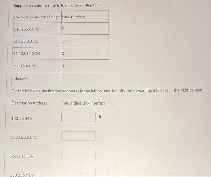 Solved Suppose a router has the following forwarding table. | Chegg.com