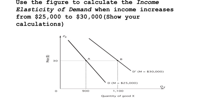 Solved Use the figure to calculate the Income Elasticity of | Chegg.com