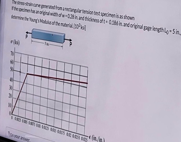 Solved The stress-strain curve generated from a rectangular | Chegg.com