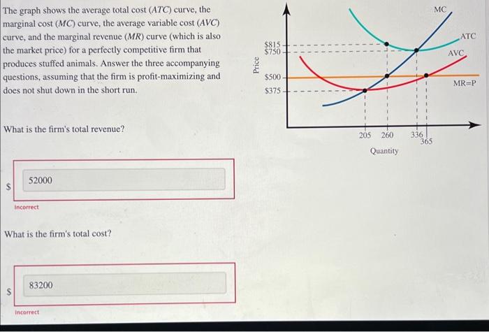 Solved The graph shows the average total cost (ATC) curve, | Chegg.com