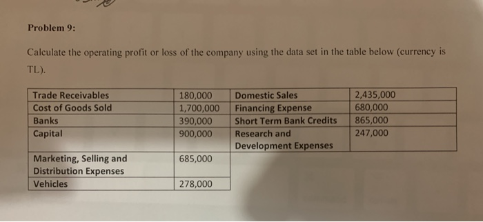 Solved Problem 9: Calculate the operating profit or loss of | Chegg.com