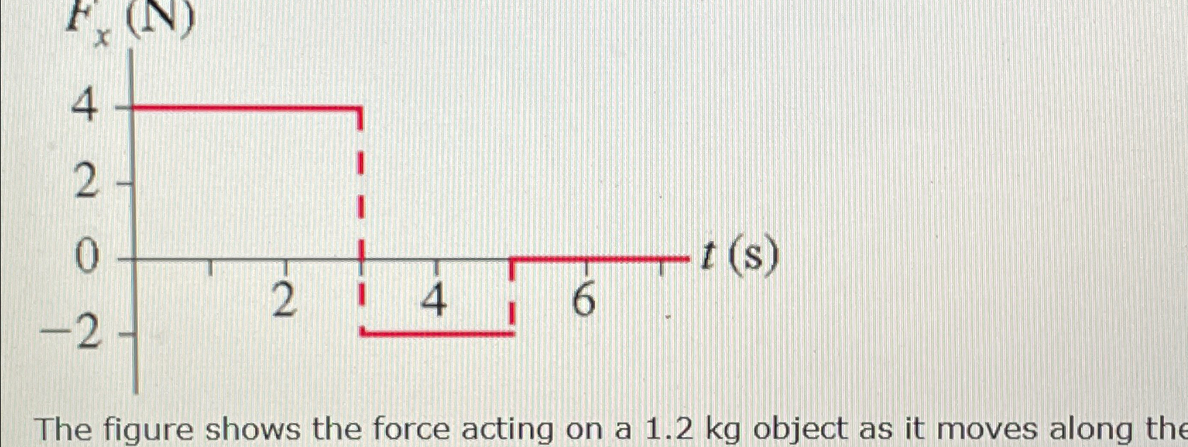 Solved The figure shows the force acting on a 1.2kg ﻿object | Chegg.com