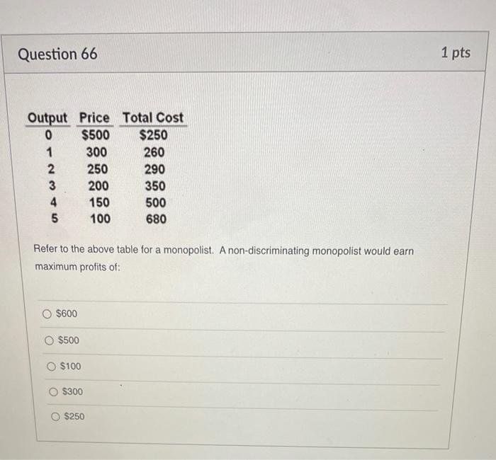 Solved Question 66 1 pts Output Price Total Cost 0 $500 $250 | Chegg.com