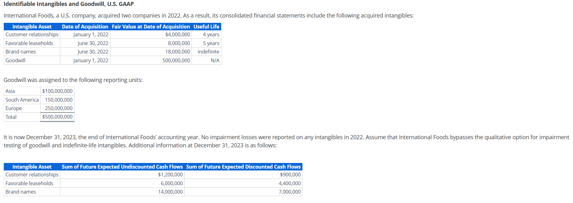 Solved Identifiable Intangibles and Goodwill, U.S. | Chegg.com
