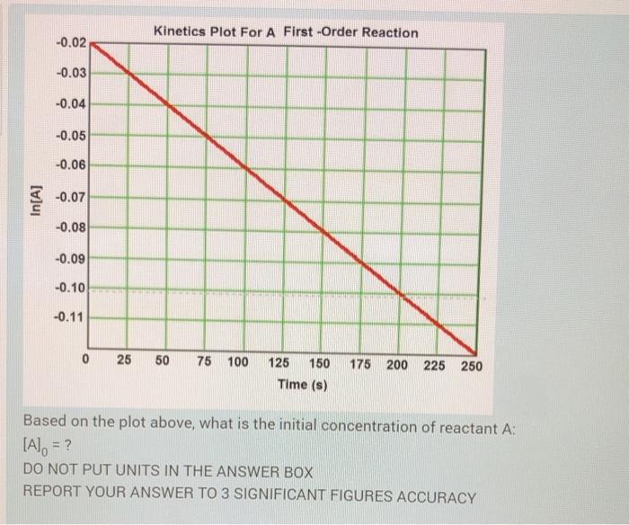 Solved Kinetics Plot For A First -Order Reaction -0.02 -0.03 | Chegg.com