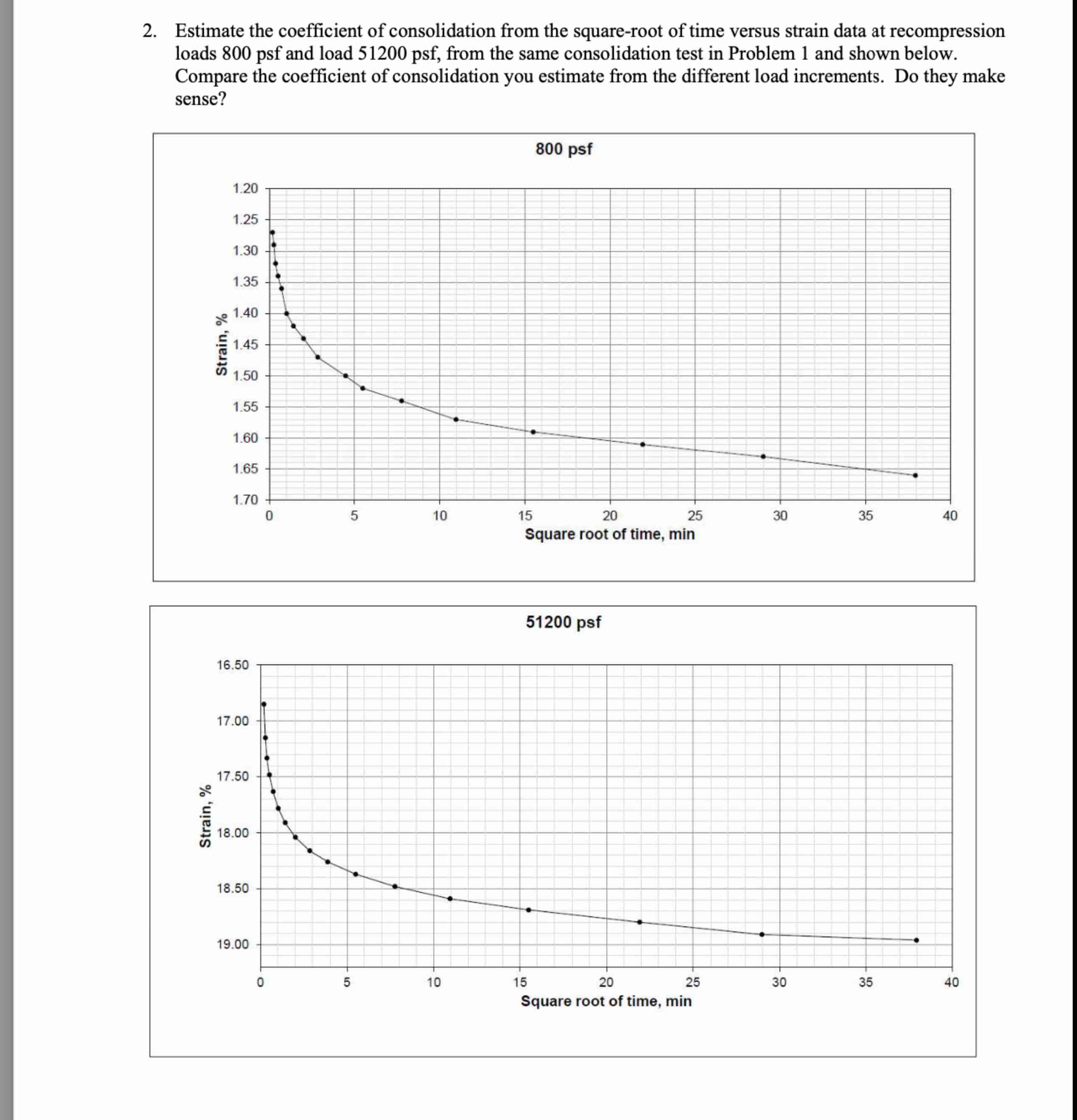 Solved Estimate the coefficient of consolidation from the | Chegg.com