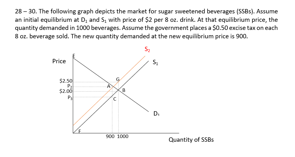 Solved 28-30. ﻿The following graph depicts the market for | Chegg.com