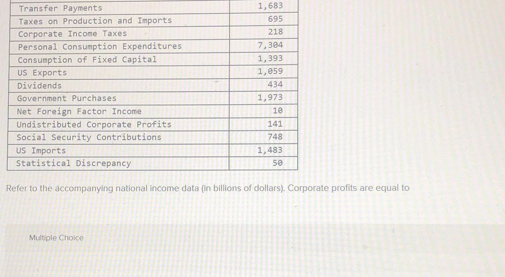 Solved \table[[Transfer Payments,1,683],[Taxes on Production | Chegg.com