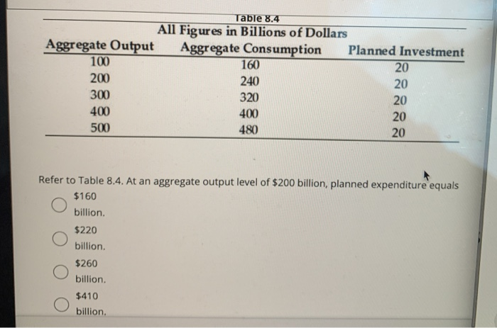 Solved Table 8.4 All Figures in Billions of Dollars | Chegg.com