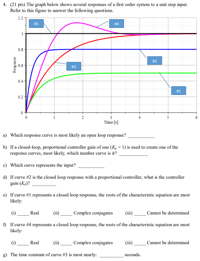 Solved (21 ﻿pts) ﻿The graph below shows several responses of | Chegg.com