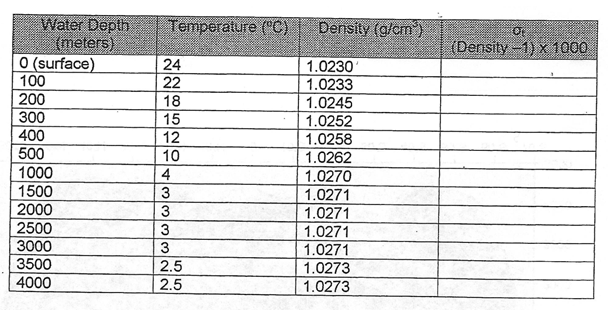Solved \table[[\table[[Water Depth],[(meters)]],Temperature | Chegg.com