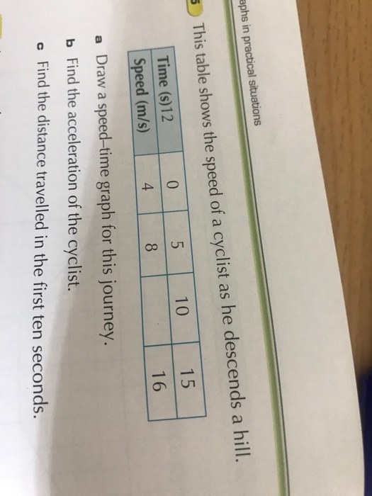 Solved aphs in practical situations 5 This table shows the | Chegg.com