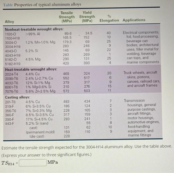 Solved Table Properties of typical aluminum alloys Tensile | Chegg.com
