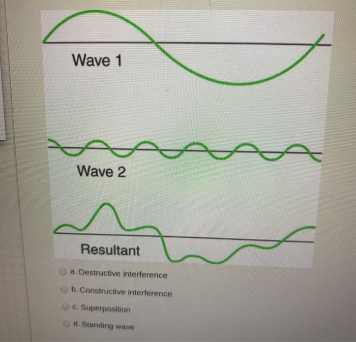 Solved Wave 1 Wave 2 Resultant a. Destructive interference | Chegg.com