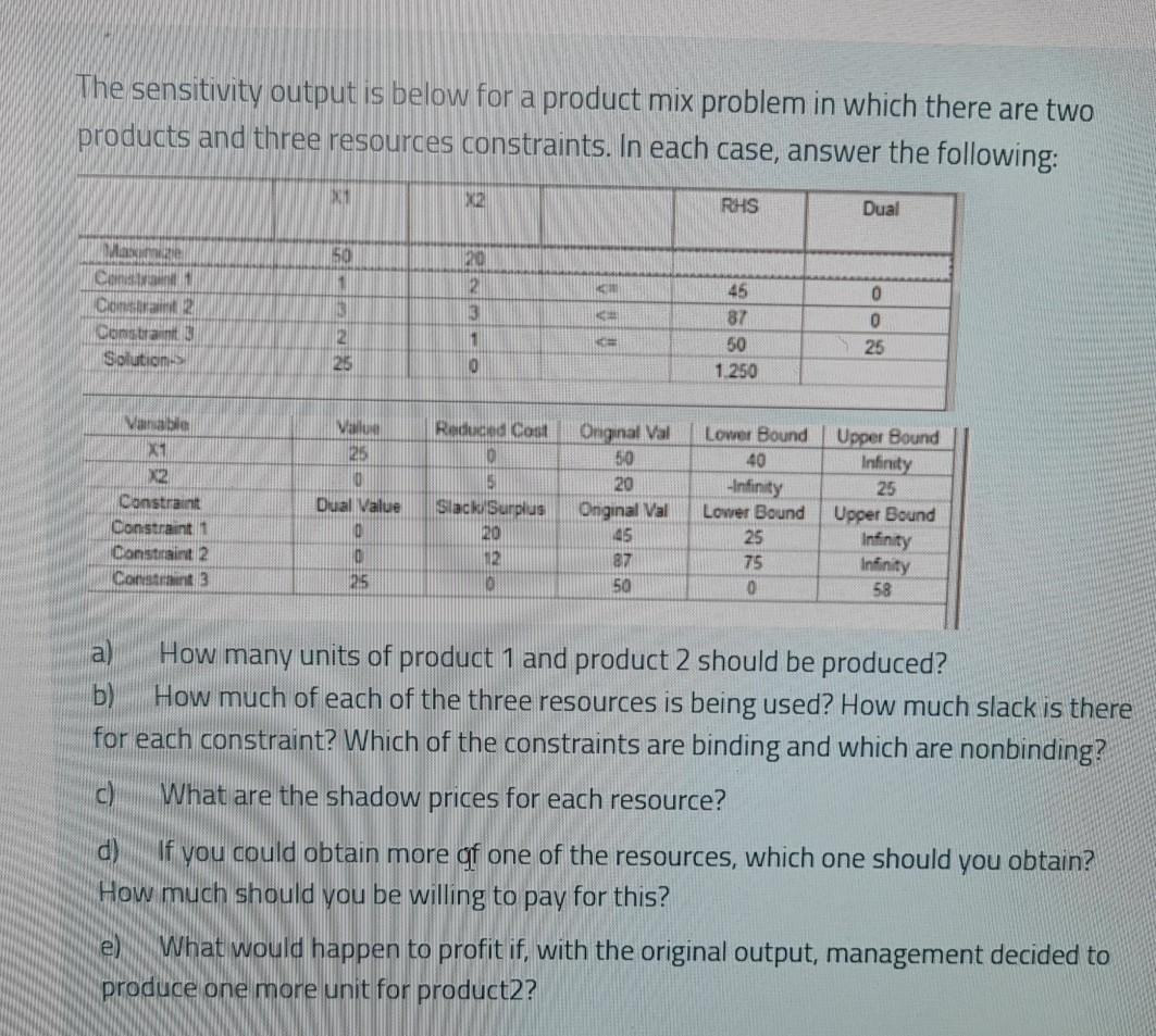 Solved The sensitivity output is below for a product mix | Chegg.com