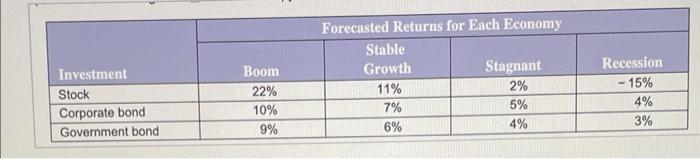 Solved Variance and standard deviation (expected). Bacon and | Chegg.com