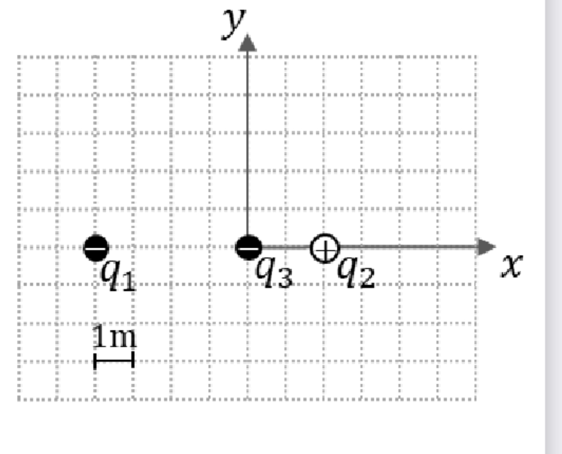 Solved Three charged particles q1= -2uC,q2= 1uC and q3=-3uC. | Chegg.com