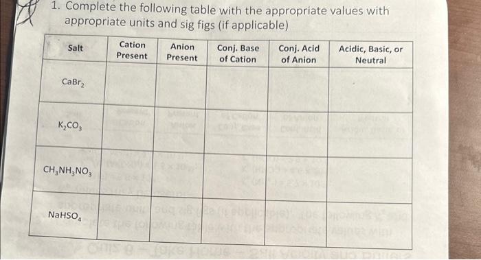Solved 1. Complete the following table with the appropriate | Chegg.com