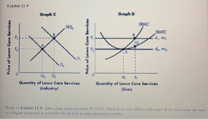 Solved Exhibit 12-9 Graph C Graph D SRMC Price of Lawn Care | Chegg.com