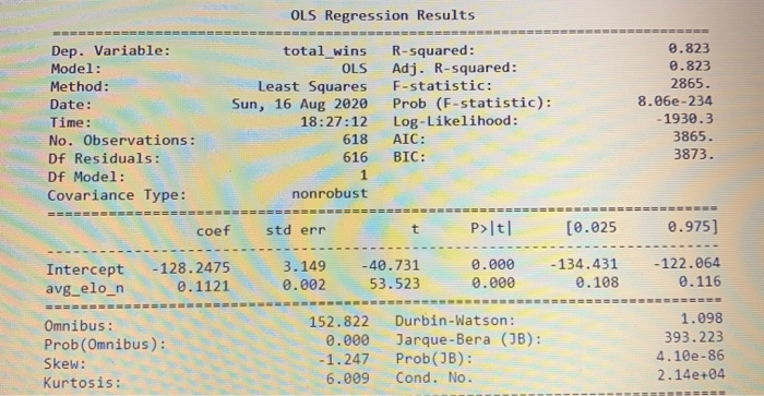 OLS Regression Results Dep. Variable: Model: Method: | Chegg.com