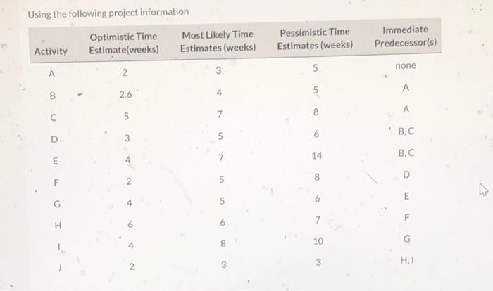 Solved Using the following project information Optimistic | Chegg.com