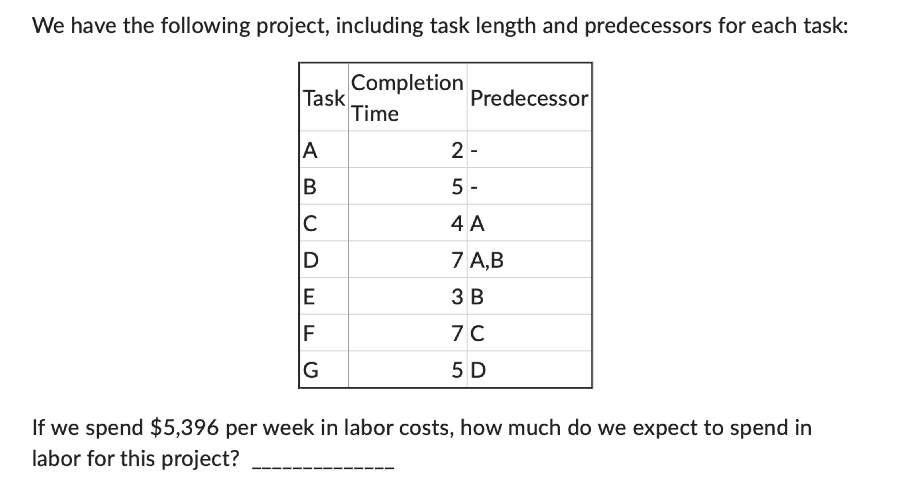 Solved We have the following project, including task length | Chegg.com