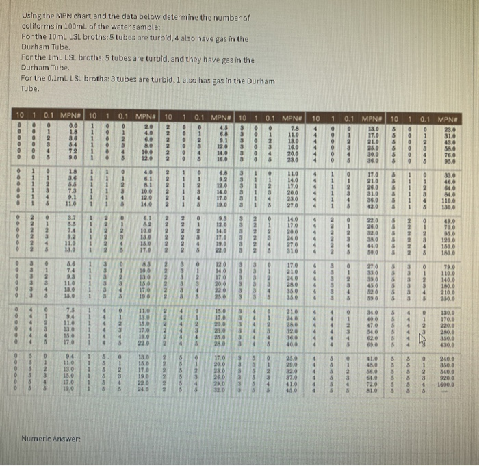 Solved Using the MPN chart and the data below determine the | Chegg.com