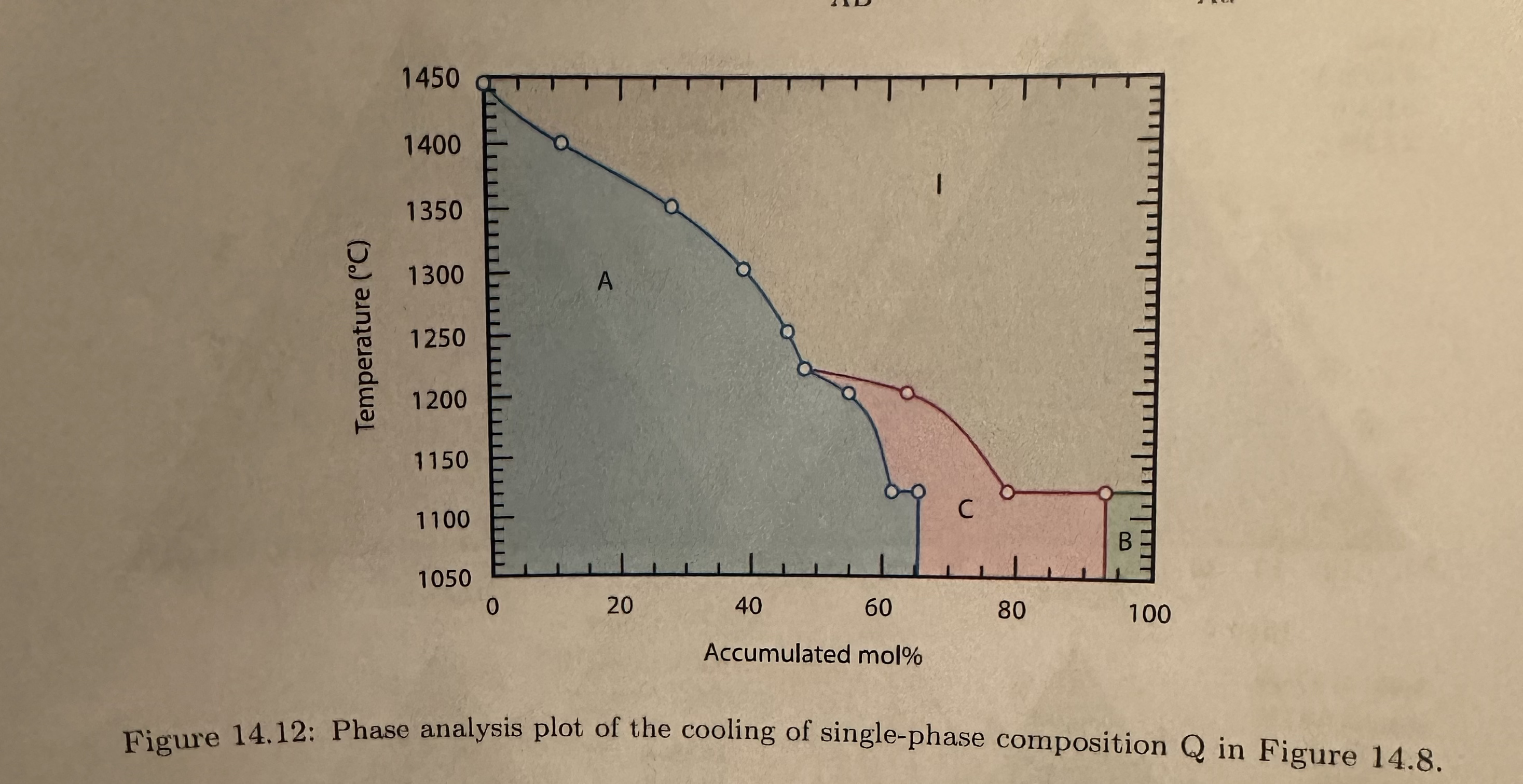 Solved For single-phase liquid composition Q in ﻿Figure 1, | Chegg.com