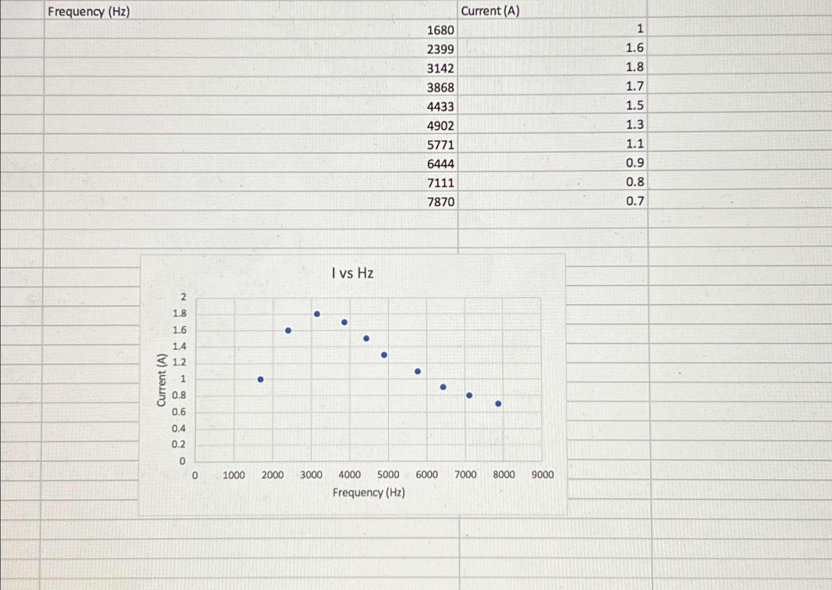 Solved From This Plot Estimate The Resonant Frequency The