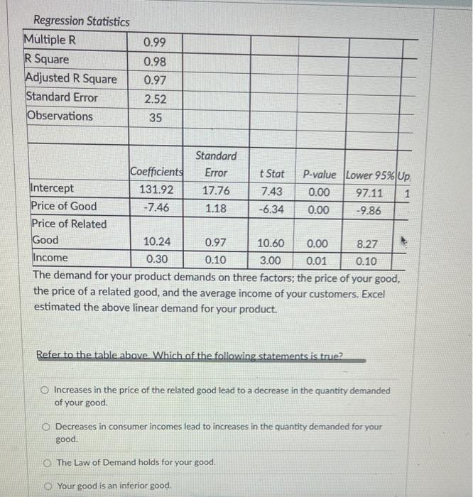 Solved Regression Statistics ine demana tor your product | Chegg.com