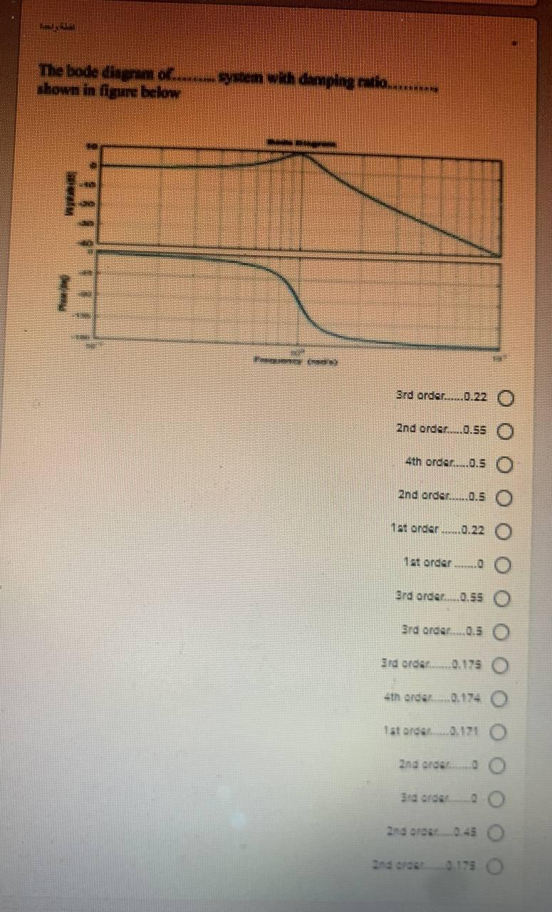 Solved The bode diagram of...----- wystem with damping | Chegg.com