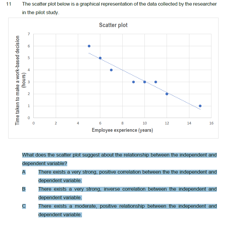 Solved 11 ﻿The scatter plot below is a graphical | Chegg.com