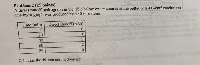 Solved Problem 2 (25 points) A direct runoff hydrograph in | Chegg.com