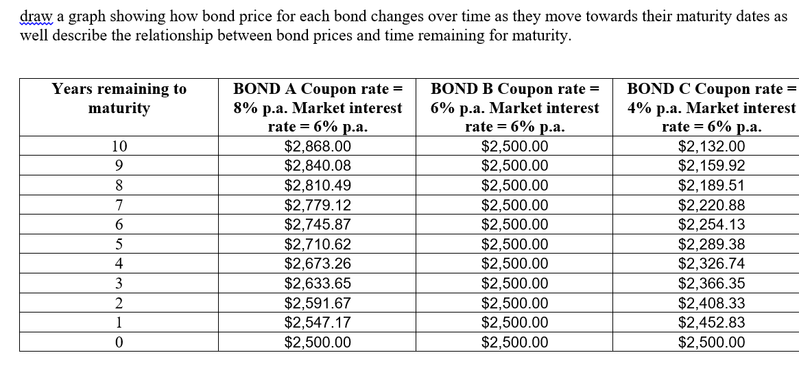 Solved draw a graph showing how bond price for each bond | Chegg.com
