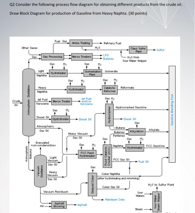 Oil And Gas Production Process Flow Diagram