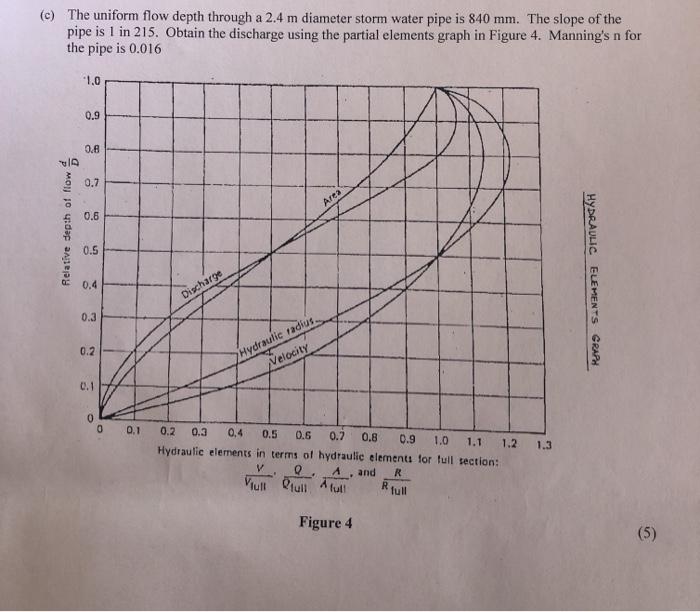Solved (c) The uniform flow depth through a 2.4 m diameter | Chegg.com