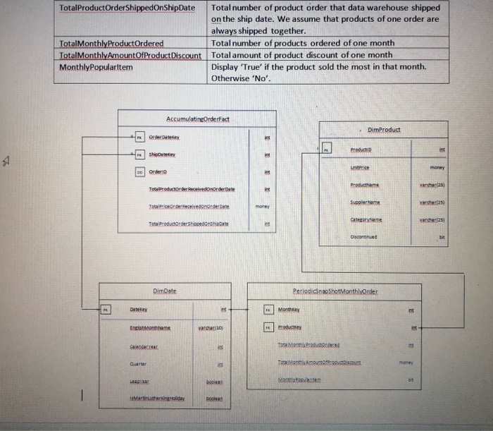 PARTI: Use the OLTP logical schema below to build | Chegg.com