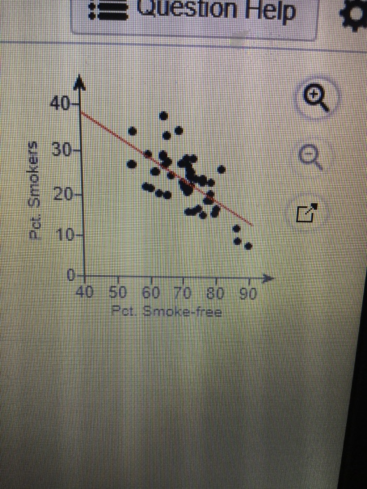 Solved figure shows a scatterplot with the regression line. | Chegg.com