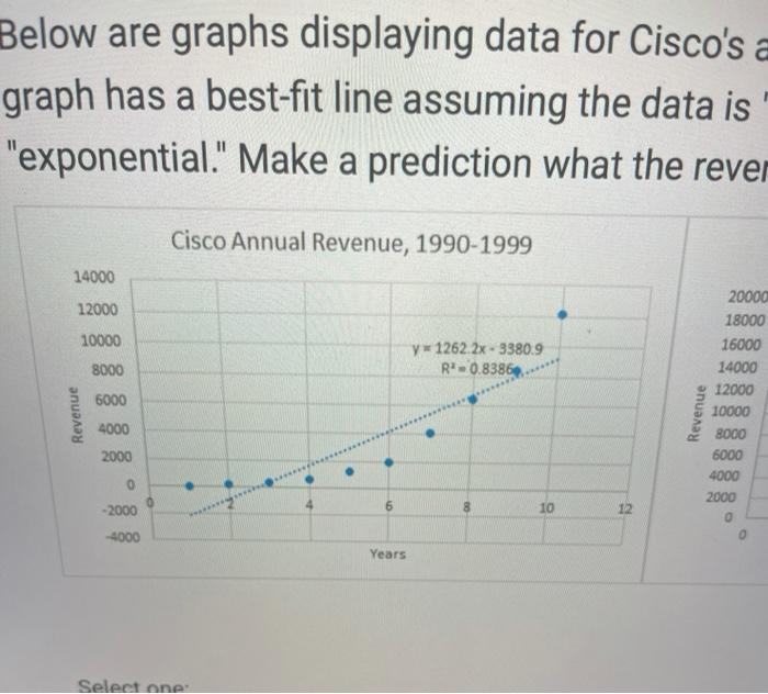 Solved Below are graphs displaying data for Cisco's annual | Chegg.com