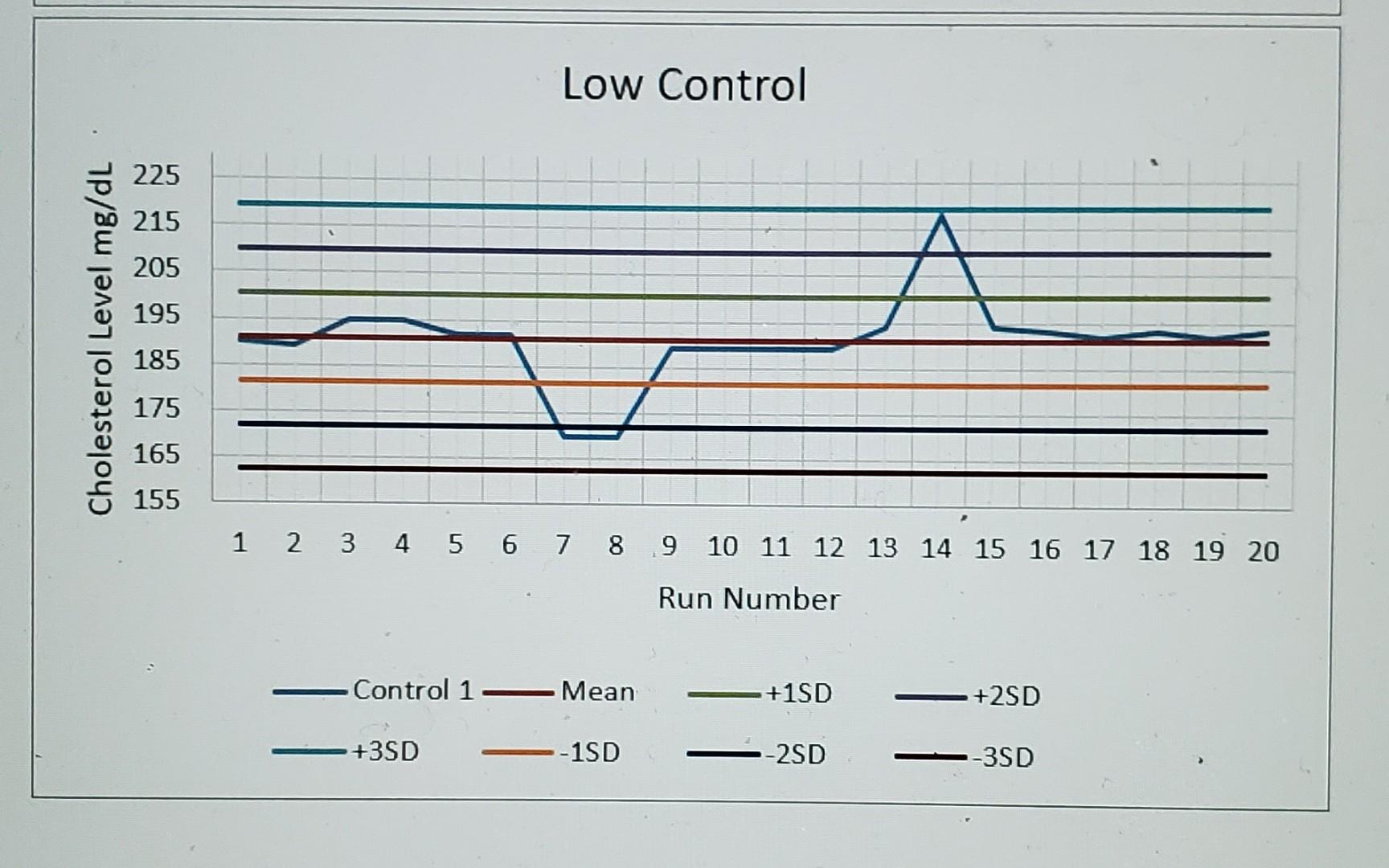 Solved Low Control Point out of Control Reason High | Chegg.com