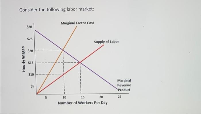 Solved Consider the following labor market: Marginal Factor | Chegg.com
