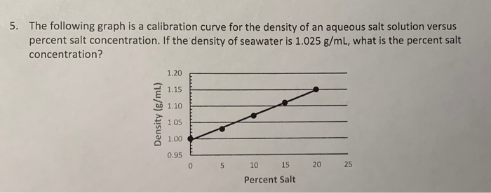 Solved 5. The following graph is a calibration curve for the | Chegg.com